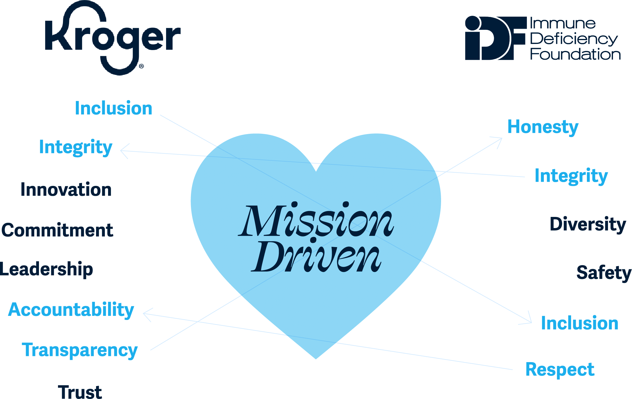 Project Page: Kroger/IDF - SalesLabX